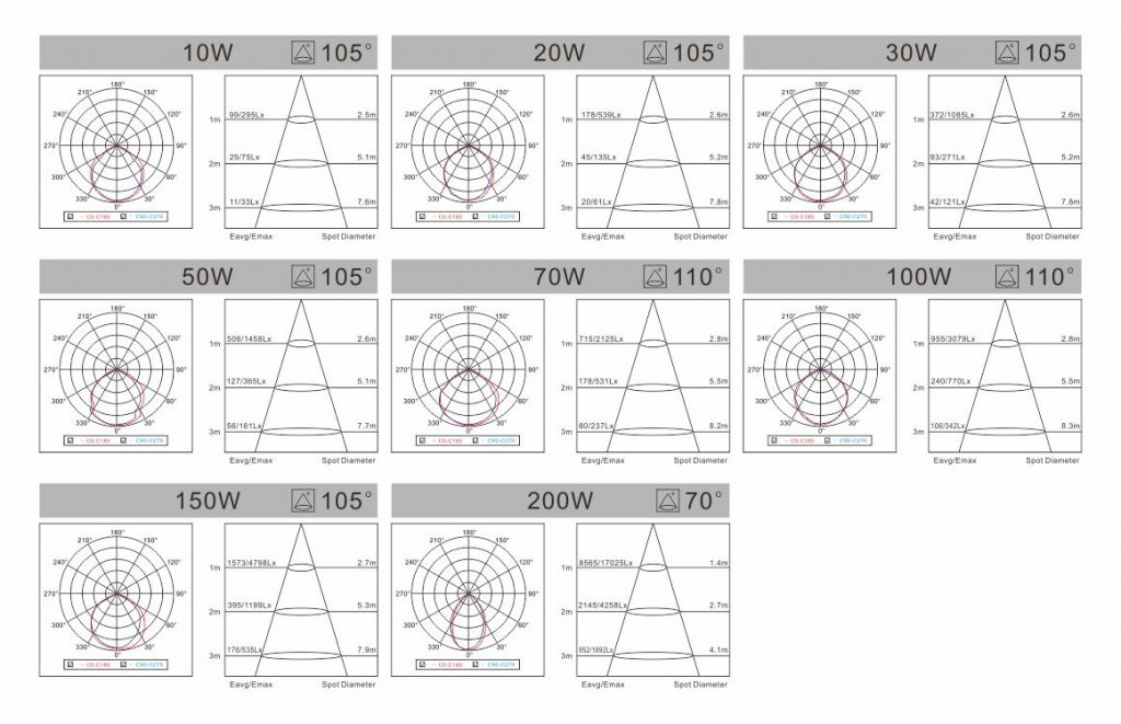 Đèn pha led 10W / 20W / 30W / 50W / 100W / 150W / 200W / 400W Liper